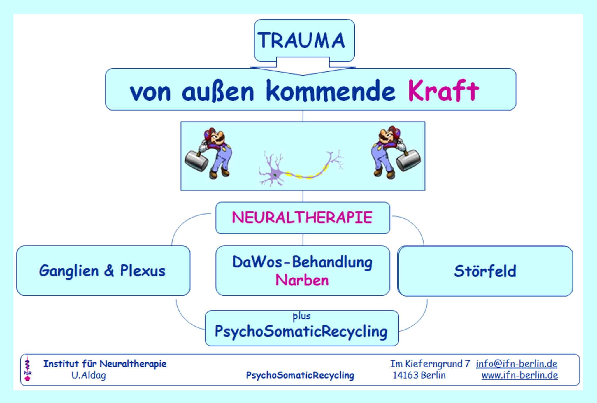 Erregung ist alles! Bei schlechter Erregung heißt es Trauma! - Institut ...